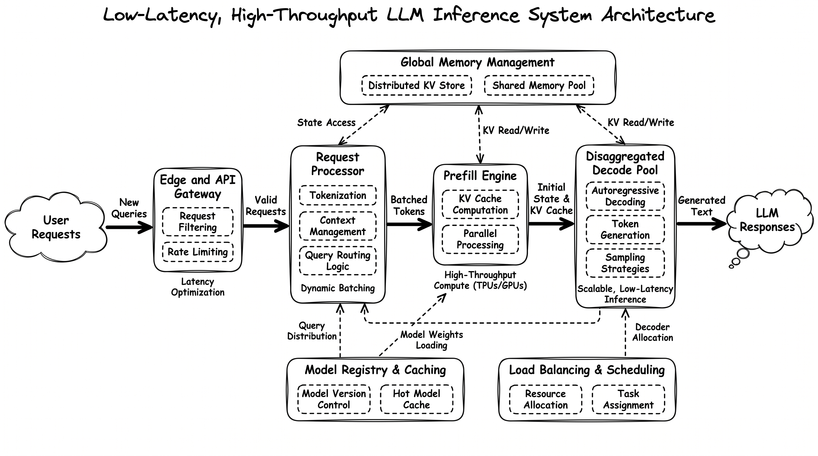 Million Request LLM System Design - Final Answer